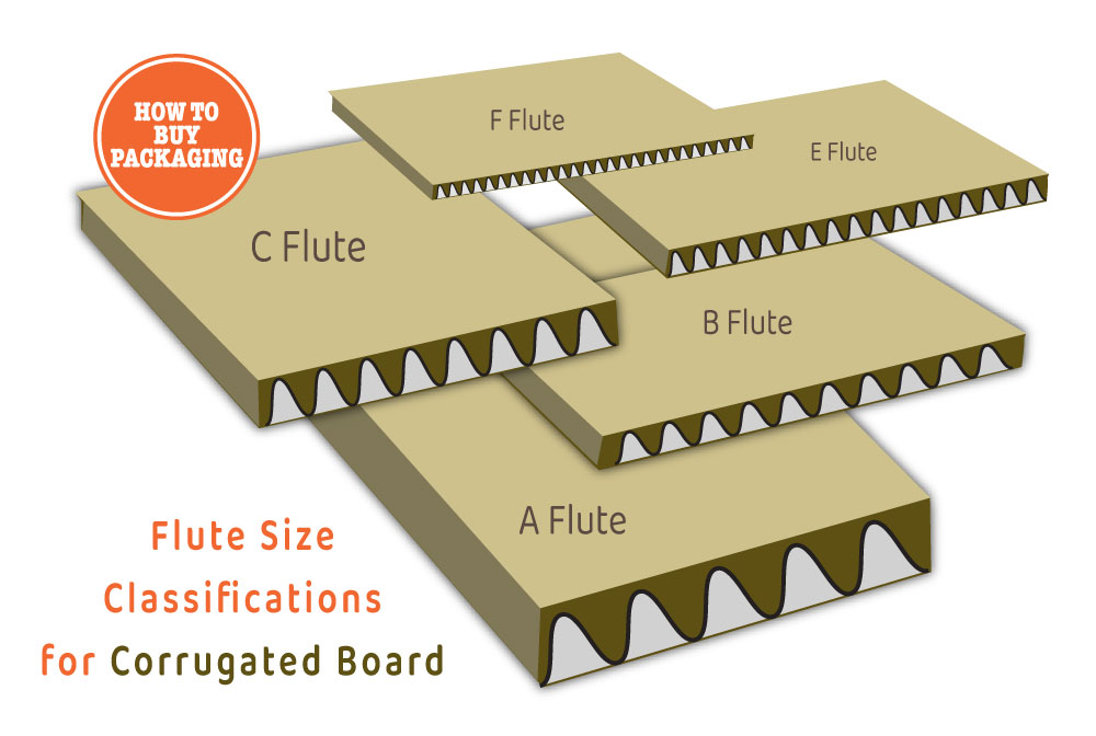 Types Of Corrugated Board Free Word Template